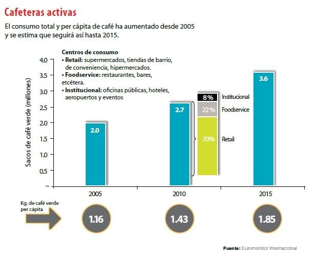 Nestlé: la apuesta no es sólo café soluble • Forbes México