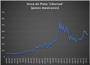 Gráficos históricos de la onza de oro, plata y centenario