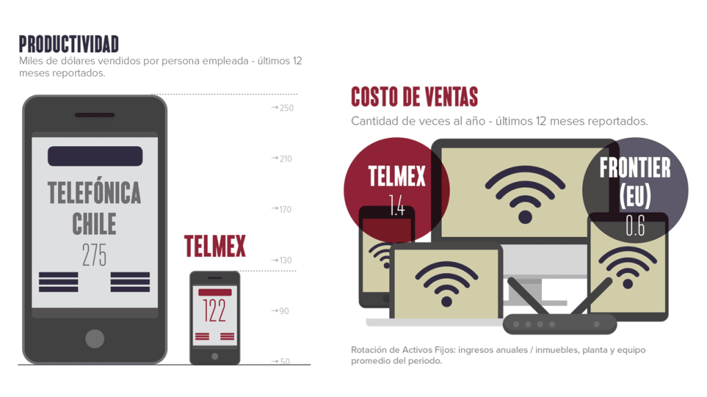 Así le ha ido a Telmex bajo el mando de Héctor Slim Seade