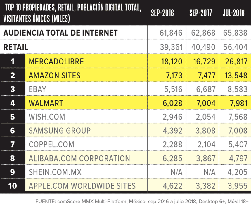 Amazon comienza a marcar territorio en ventas en línea en México ...