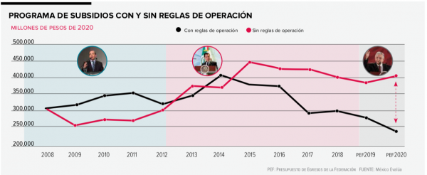 Los programas sociales de AMLO: opacos y sin control sobre quién los ...
