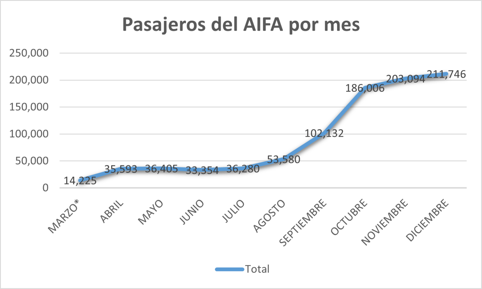AICM movió en diciembre 4 veces más pasajeros que el AIFA en todo 2022