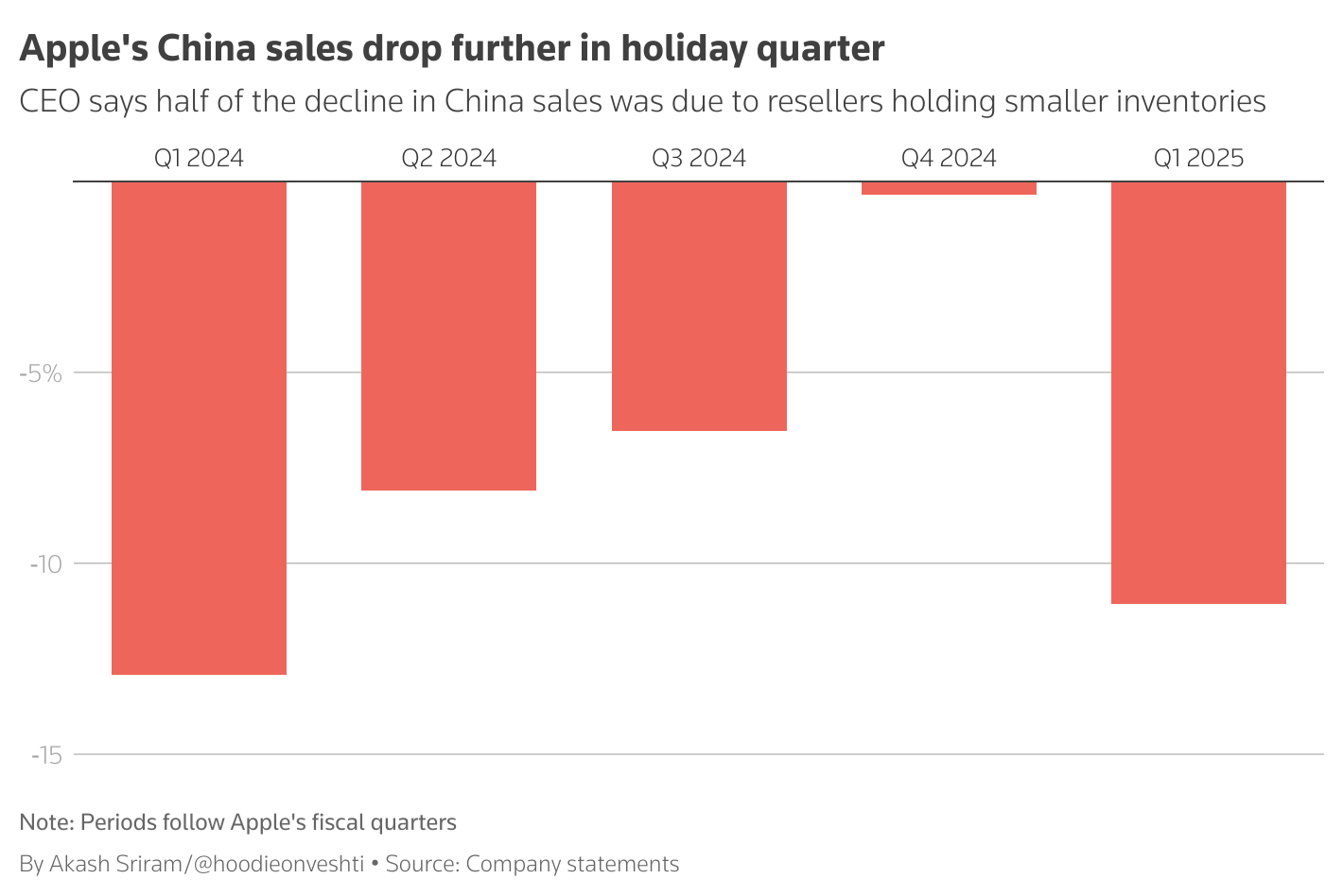 Apple pronostica ventas más altas para el primer trimestre de 2025 ...
