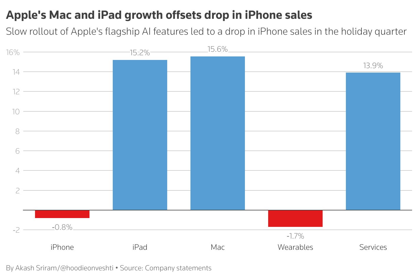 Apple pronostica ventas más altas para el primer trimestre de 2025 ...