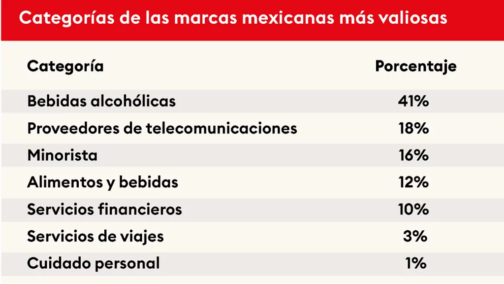 El secreto de las marcas más valiosas de México