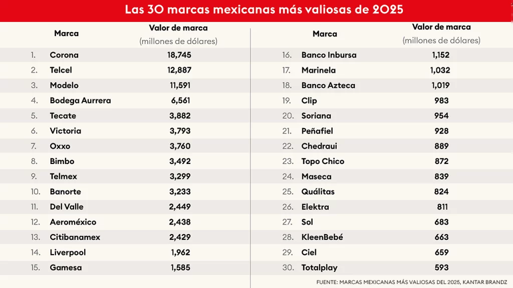 El secreto de las marcas más valiosas de México