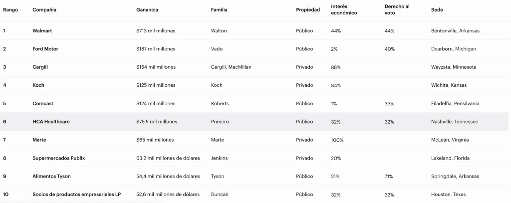 Estas son las mayores empresas familiares de EU: Walmart, Wegmans, Wawa ...