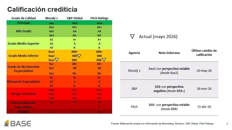 Moody's recorta la calificación de México • Economía y finanzas ...